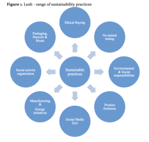 Lush Marketing Strategy: How to Attract and Retain Beauty Customers