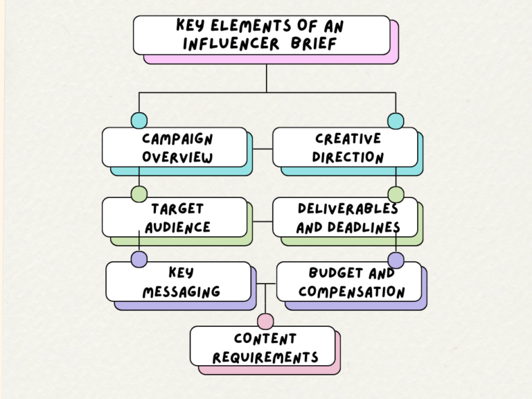 How to Write an Influencer Brief to Attract Top Creators for Your Next ...