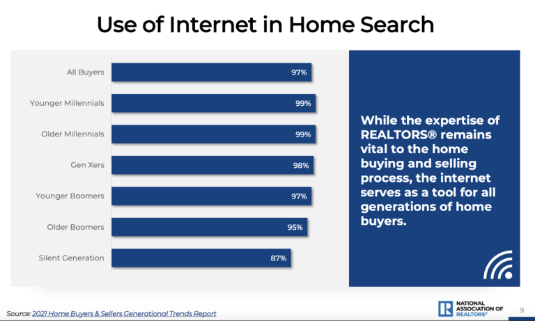 47 Must-Know Real Estate Digital Marketing Statistics for 2026