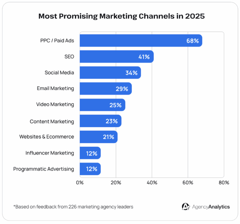 2025 Marketing Agency Industry Trends: Exclusive data from 220+ leaders