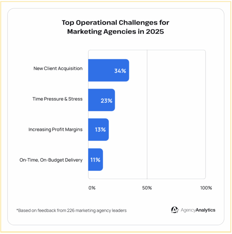 2025 Marketing Agency Industry Trends: Exclusive data from 220+ leaders