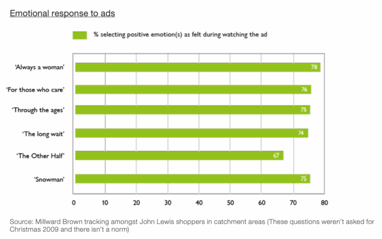 What Marketers Can Learn from the John Lewis Marketing Strategy & Campaigns