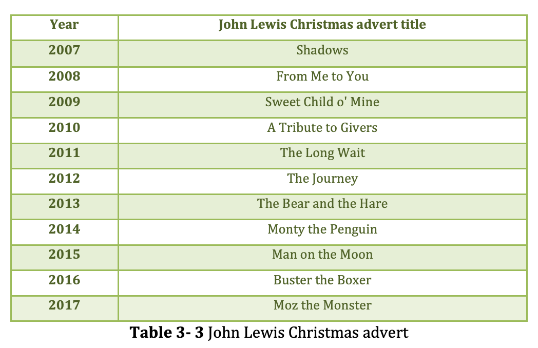 What Marketers Can Learn from the John Lewis Marketing Strategy & Campaigns